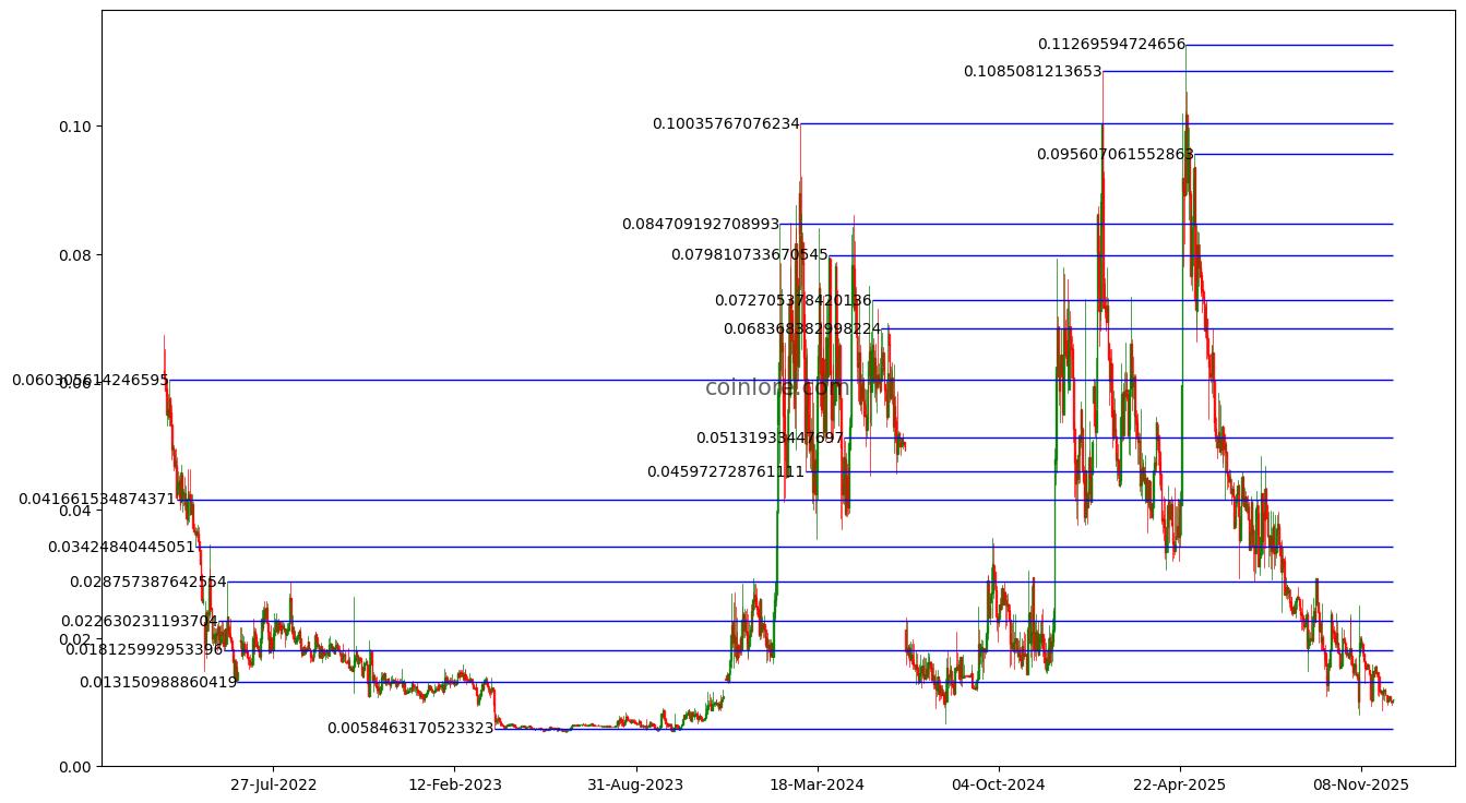 Dragonchain Support and resistance levels