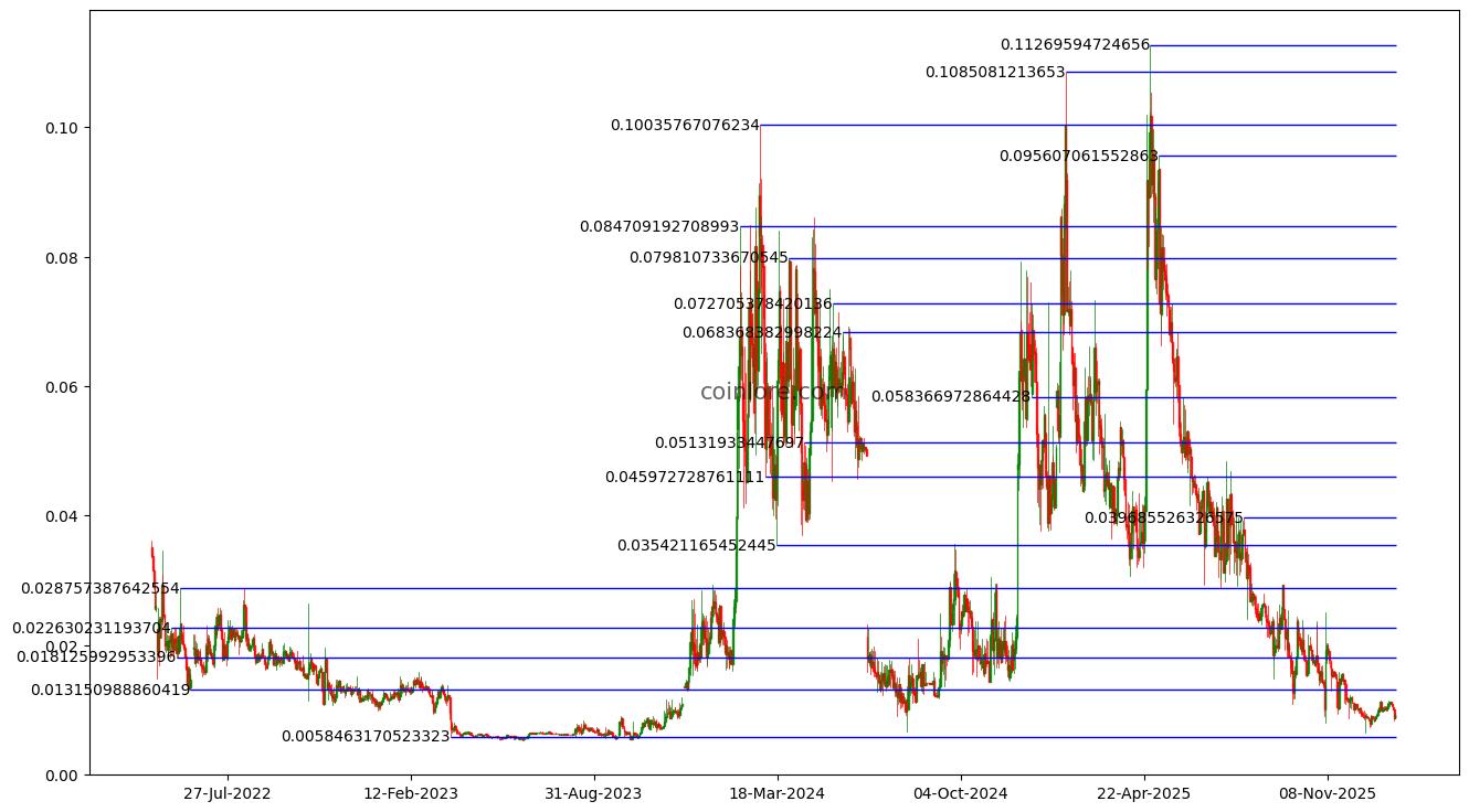 Dragonchain уровни поддержки и сопротивления