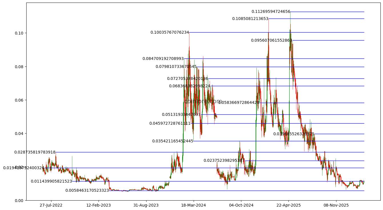 Dragonchain уровни поддержки и сопротивления