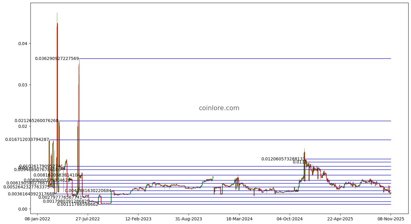 Dreamcoin Support and resistance levels