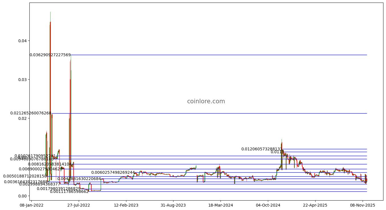 Dreamcoin Support and resistance levels