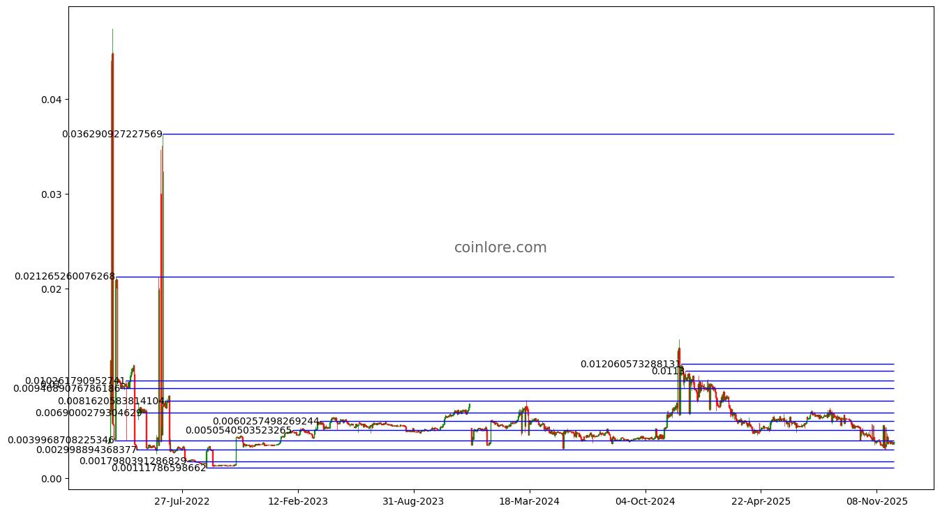 Dreamcoin Support and resistance levels
