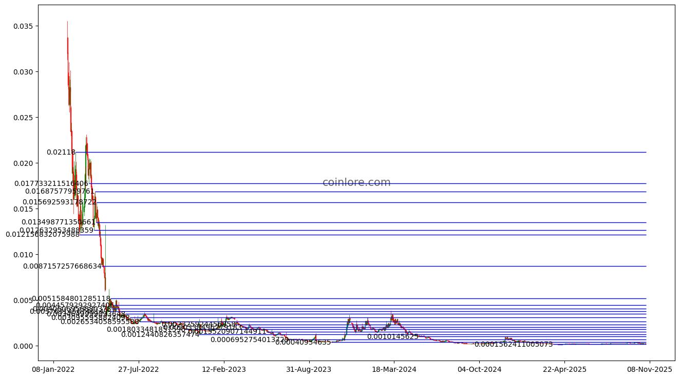 Niveles de soporte y de resistencia de Dreams Quest