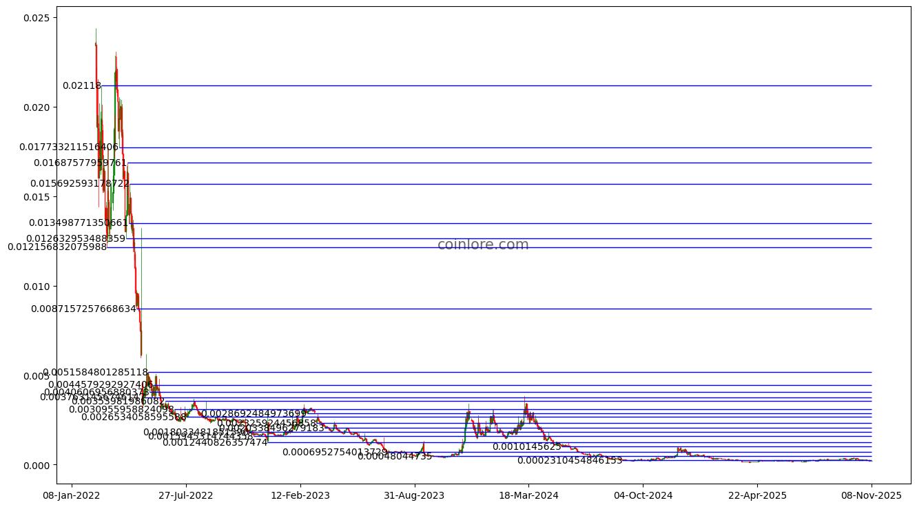 Dreams Quest Support and resistance levels