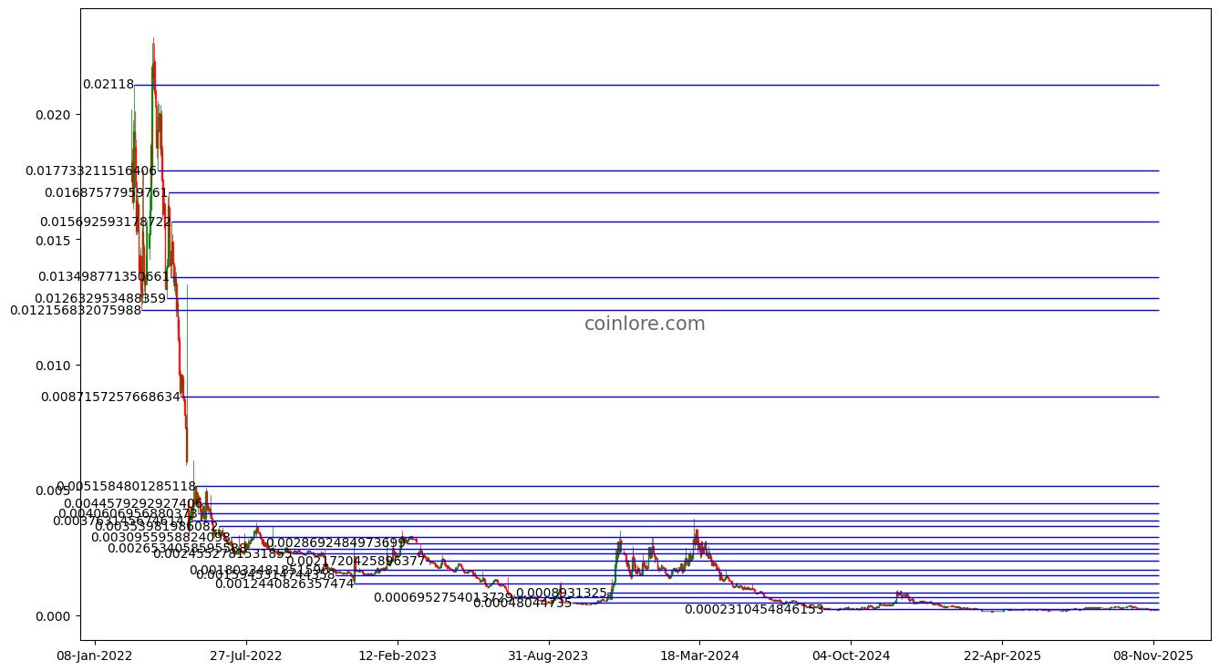 Dreams Quest Support and resistance levels
