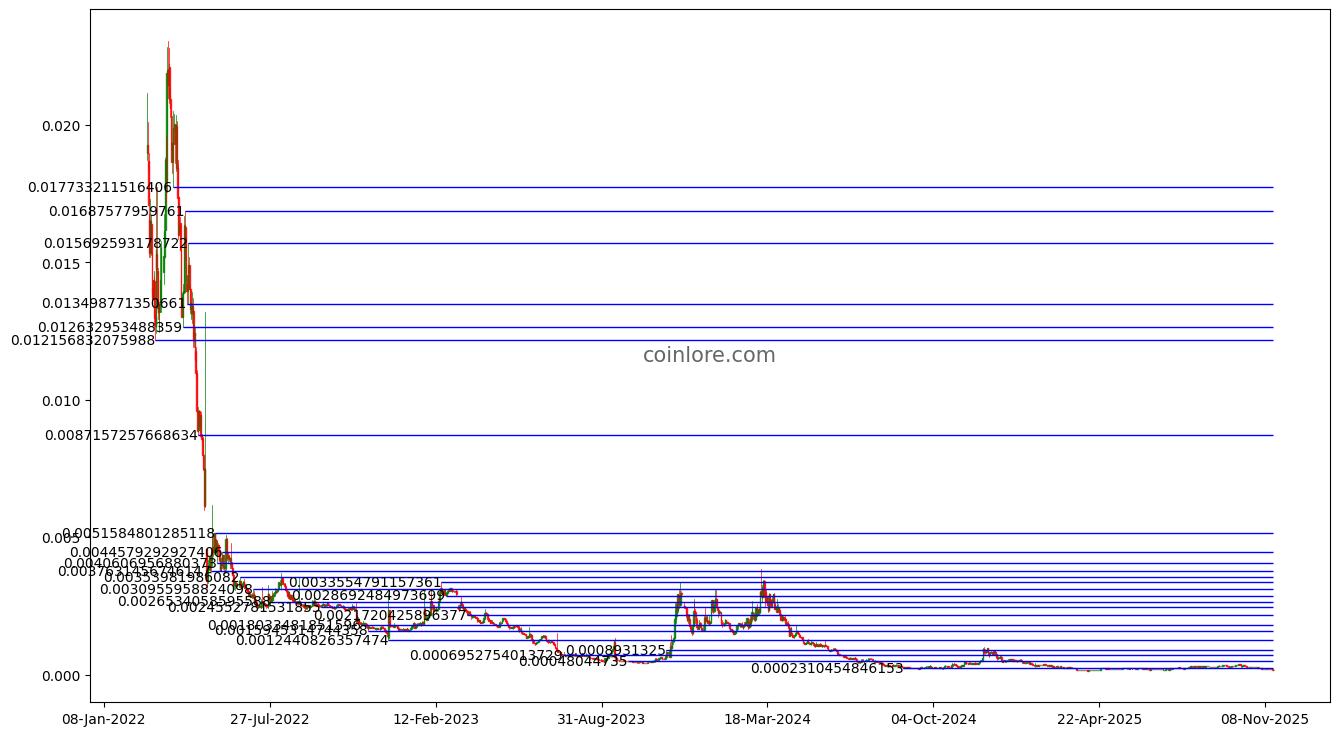 Dreams Quest Support and resistance levels