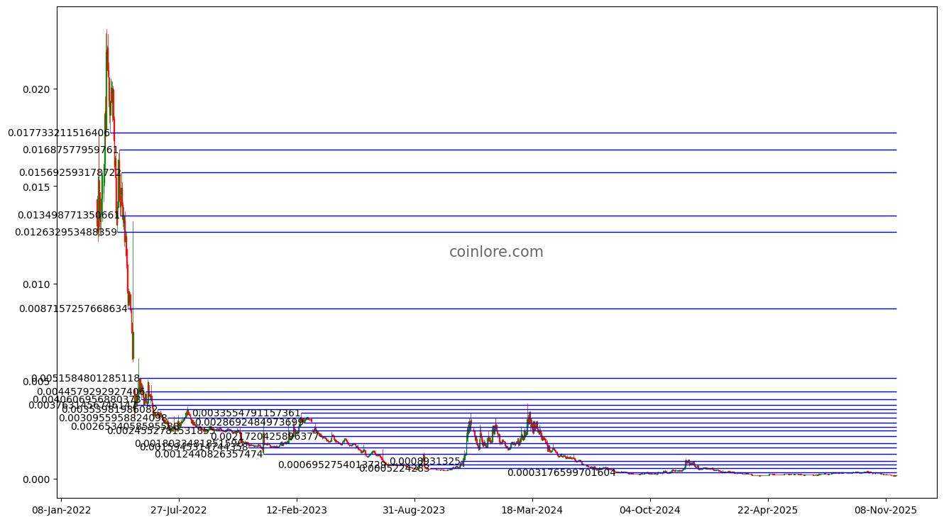 Dreams Quest Support and resistance levels