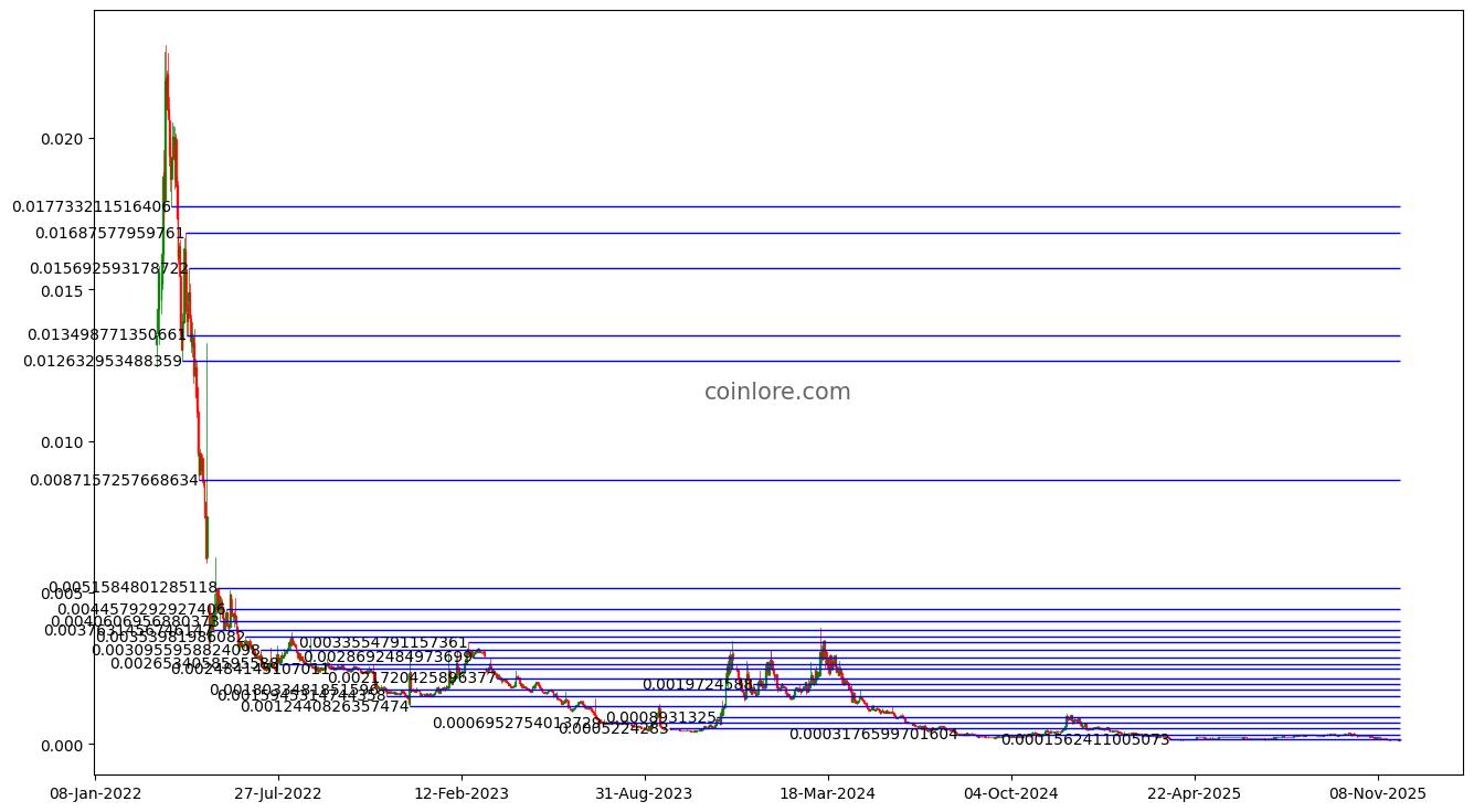 Dreams Quest Support and resistance levels