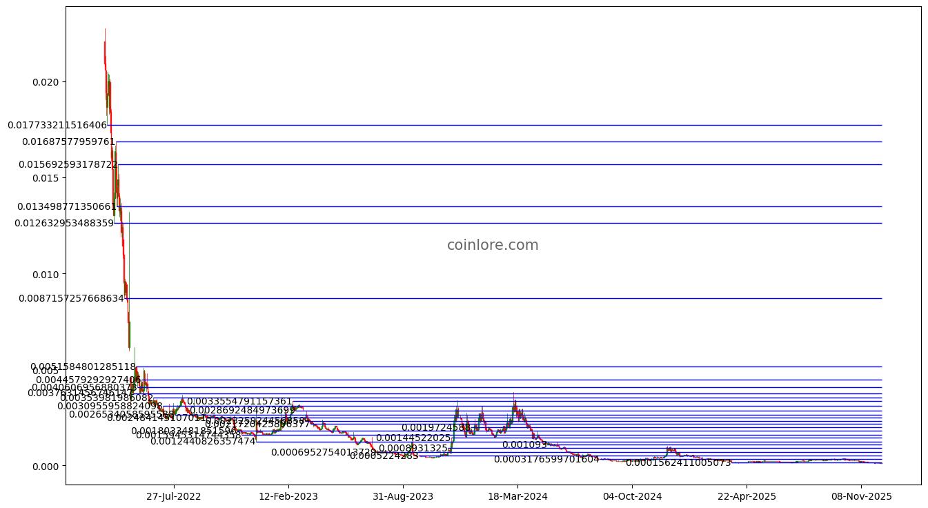 Dreams Quest Destek ve Direnç Seviyeleri