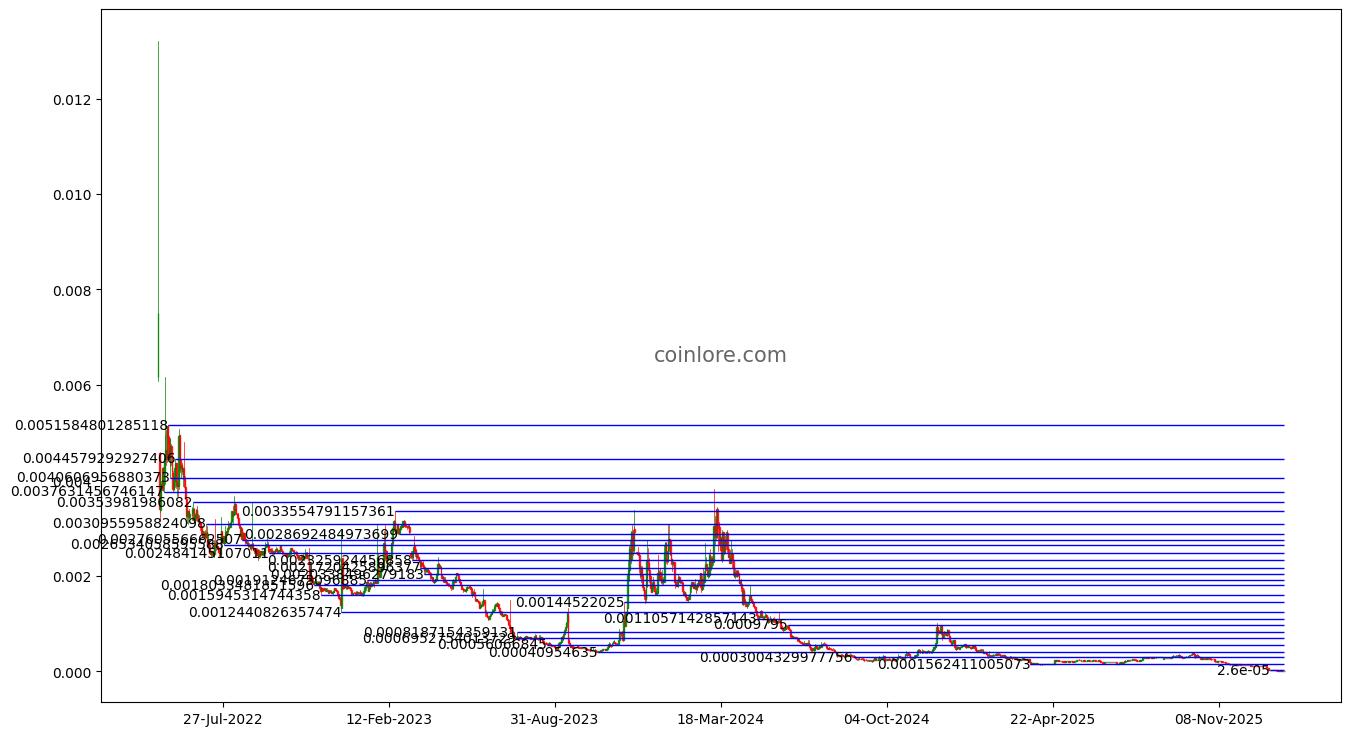 Niveles de soporte y de resistencia de Dreams Quest