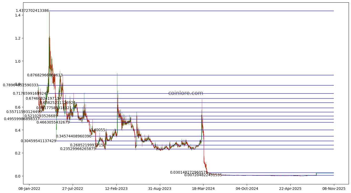 DREP Support and resistance levels