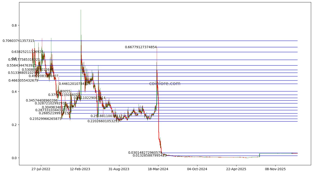 DREP уровни поддержки и сопротивления