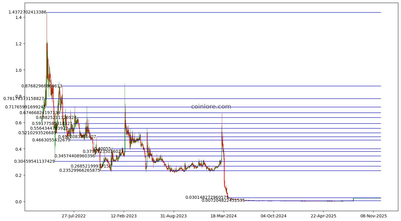 DREP Support and resistance levels