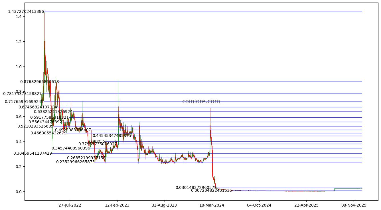 DREP уровни поддержки и сопротивления