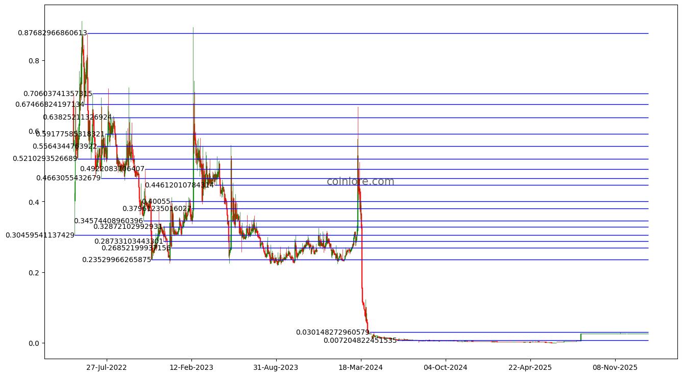 DREP уровни поддержки и сопротивления