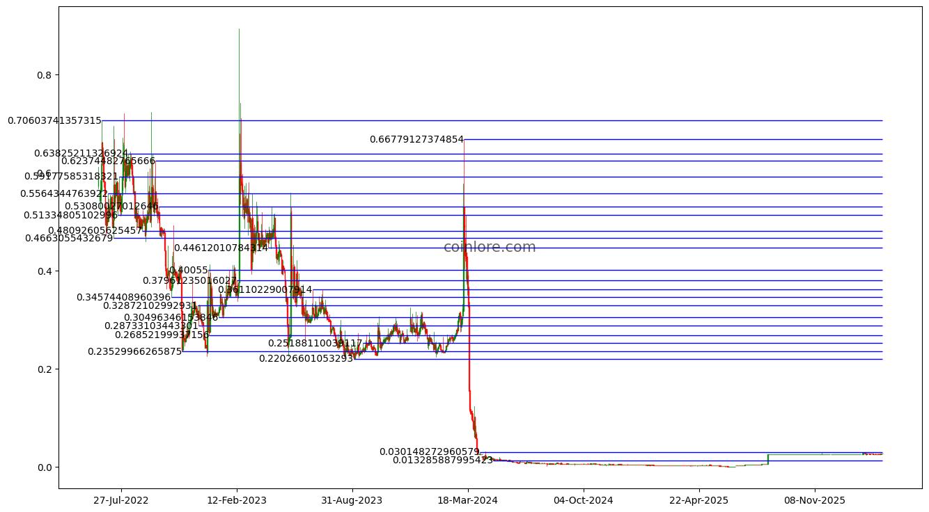DREP уровни поддержки и сопротивления
