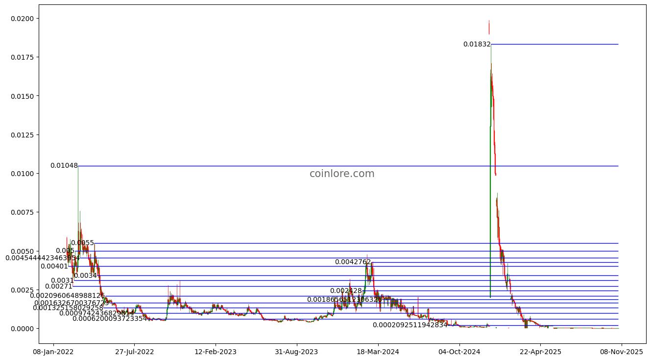 Drife уровни поддержки и сопротивления