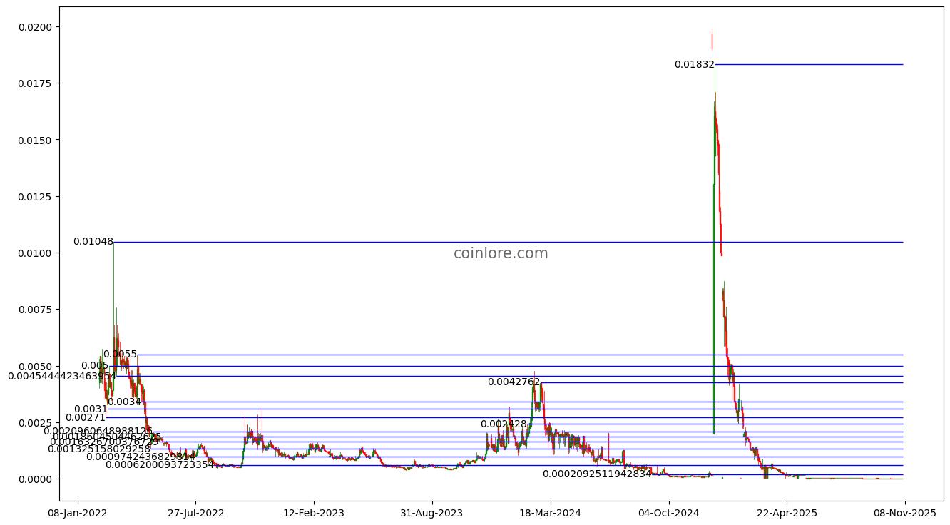Drife Support and resistance levels