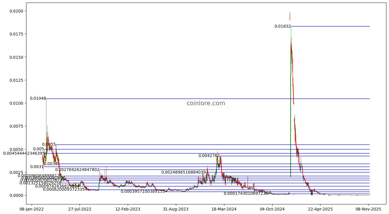 Drife Support and resistance levels