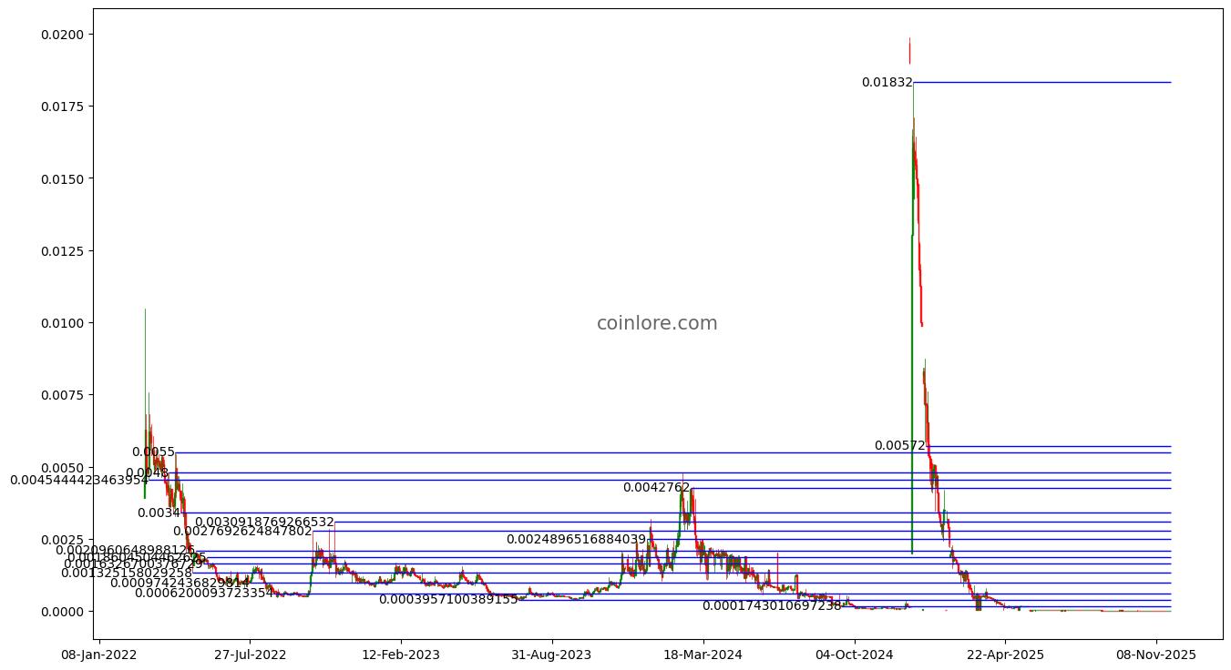 Drife Support and resistance levels
