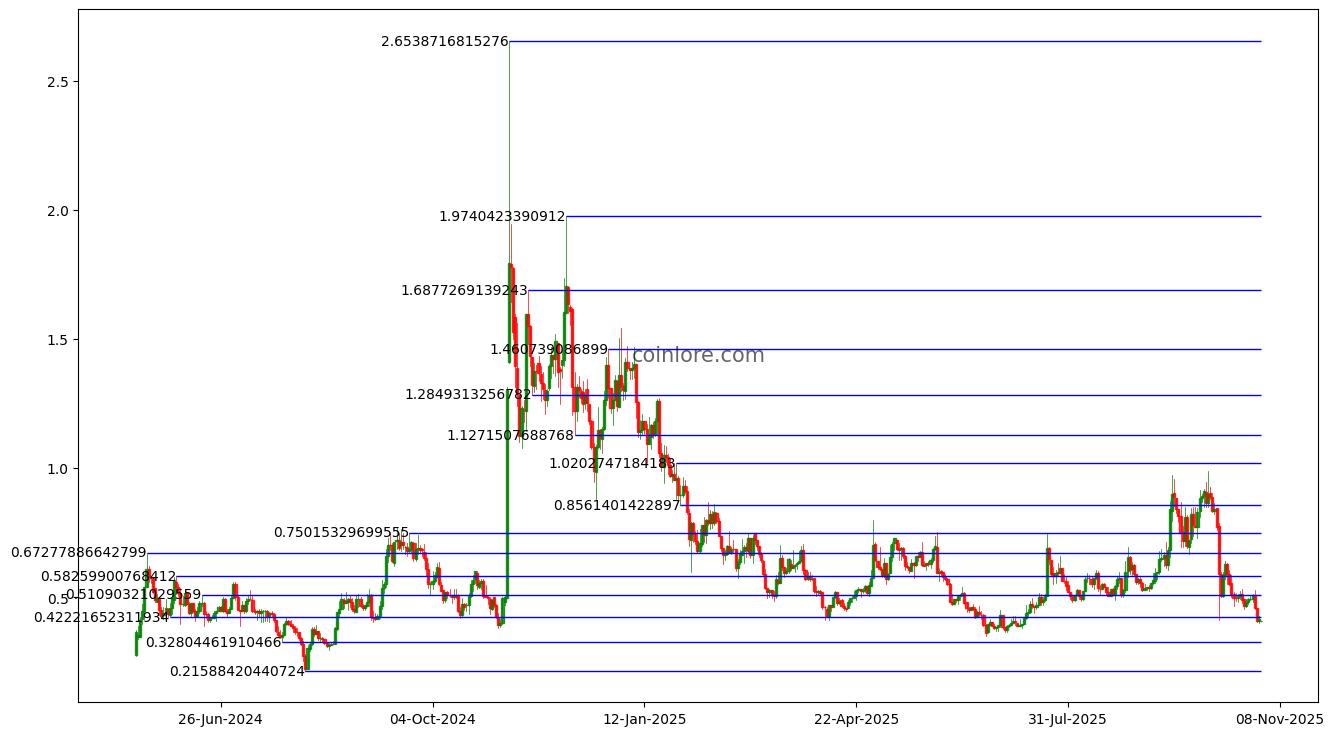 Drift Support and resistance levels