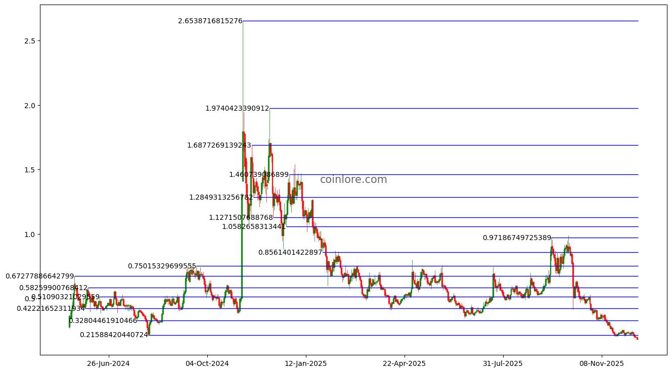 Drift Destek ve Direnç Seviyeleri