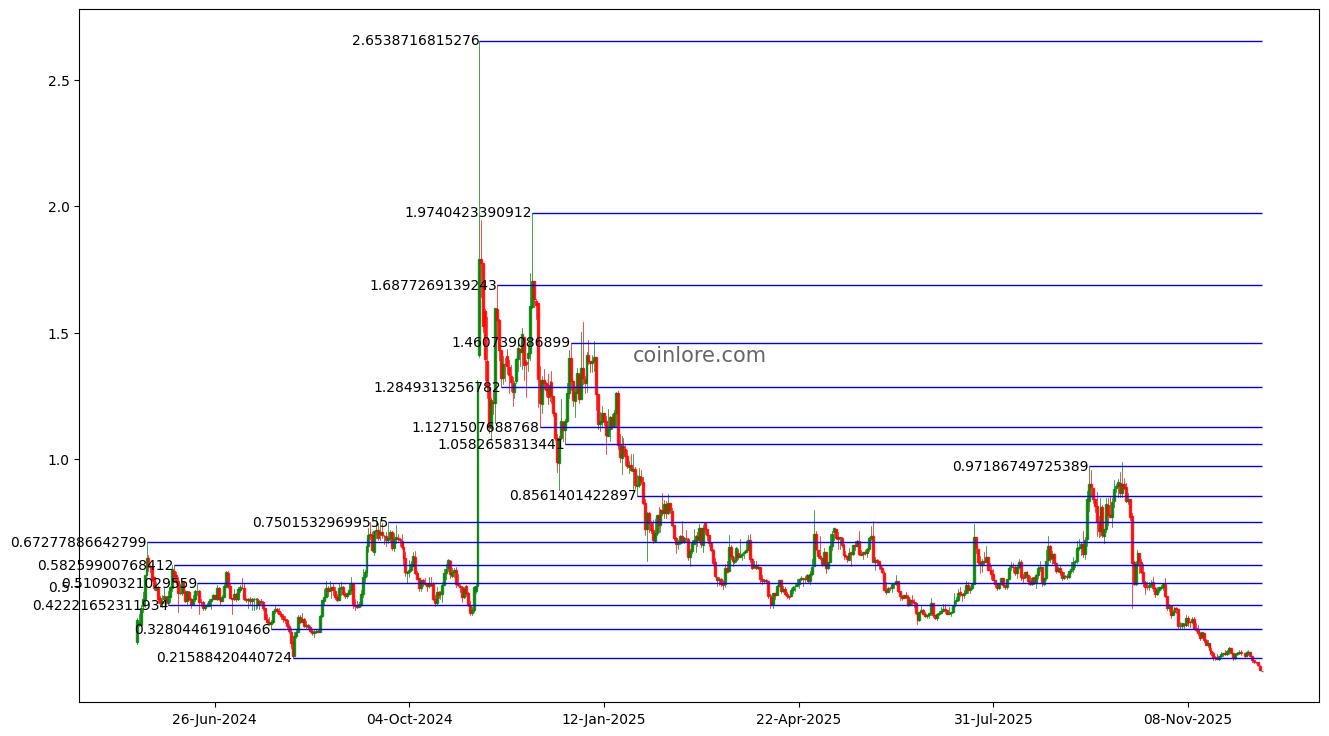 Niveles de soporte y de resistencia de Drift
