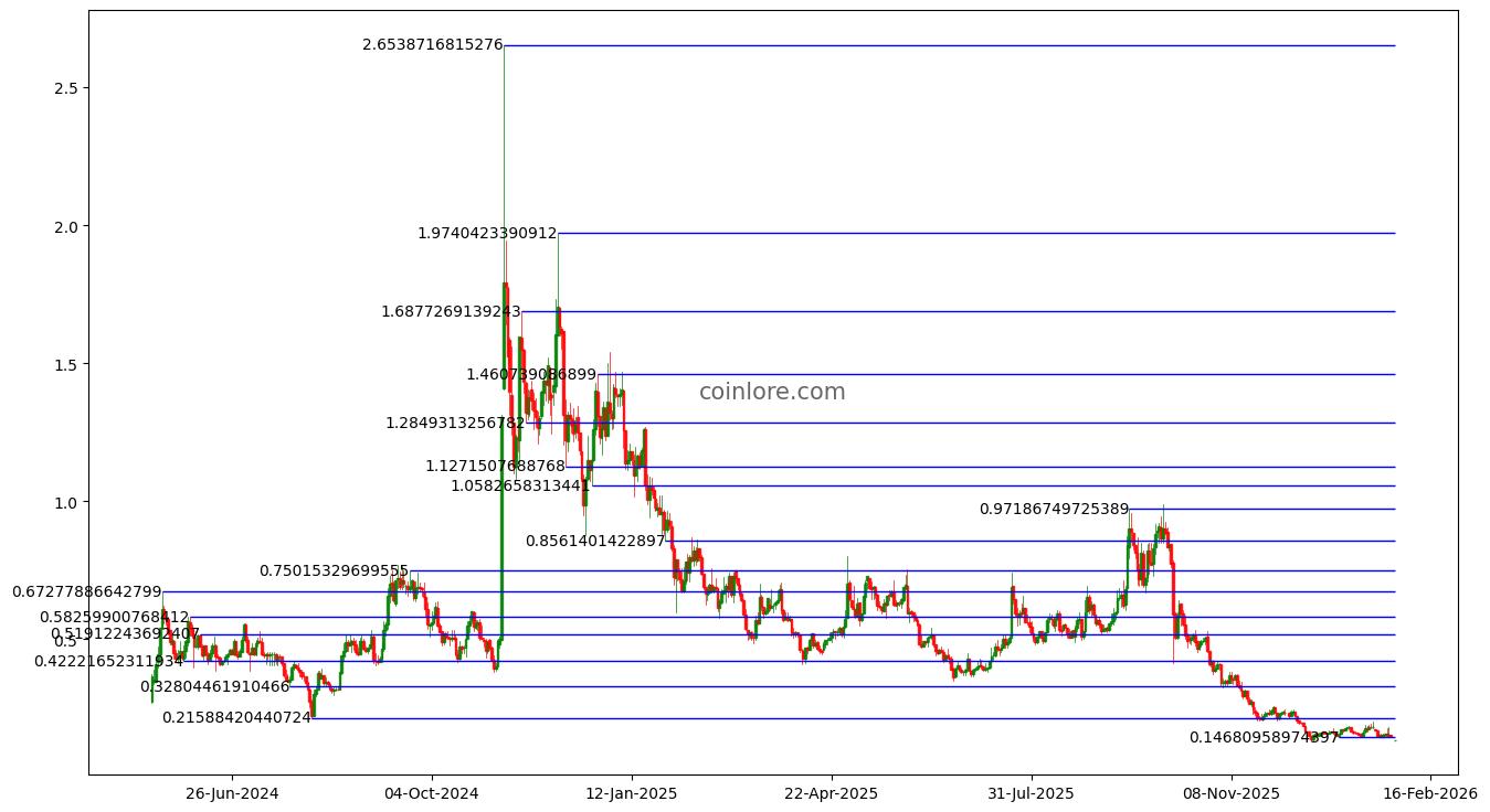 Drift уровни поддержки и сопротивления
