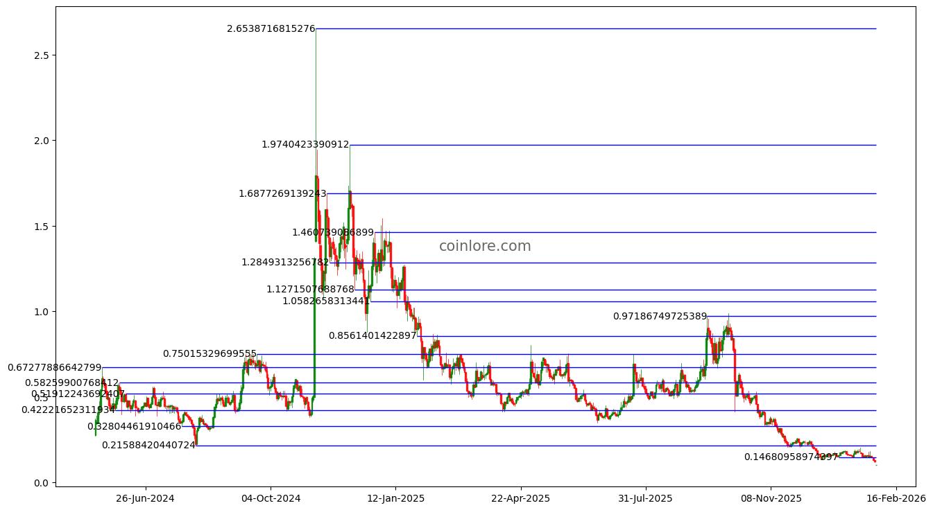 Niveles de soporte y de resistencia de Drift