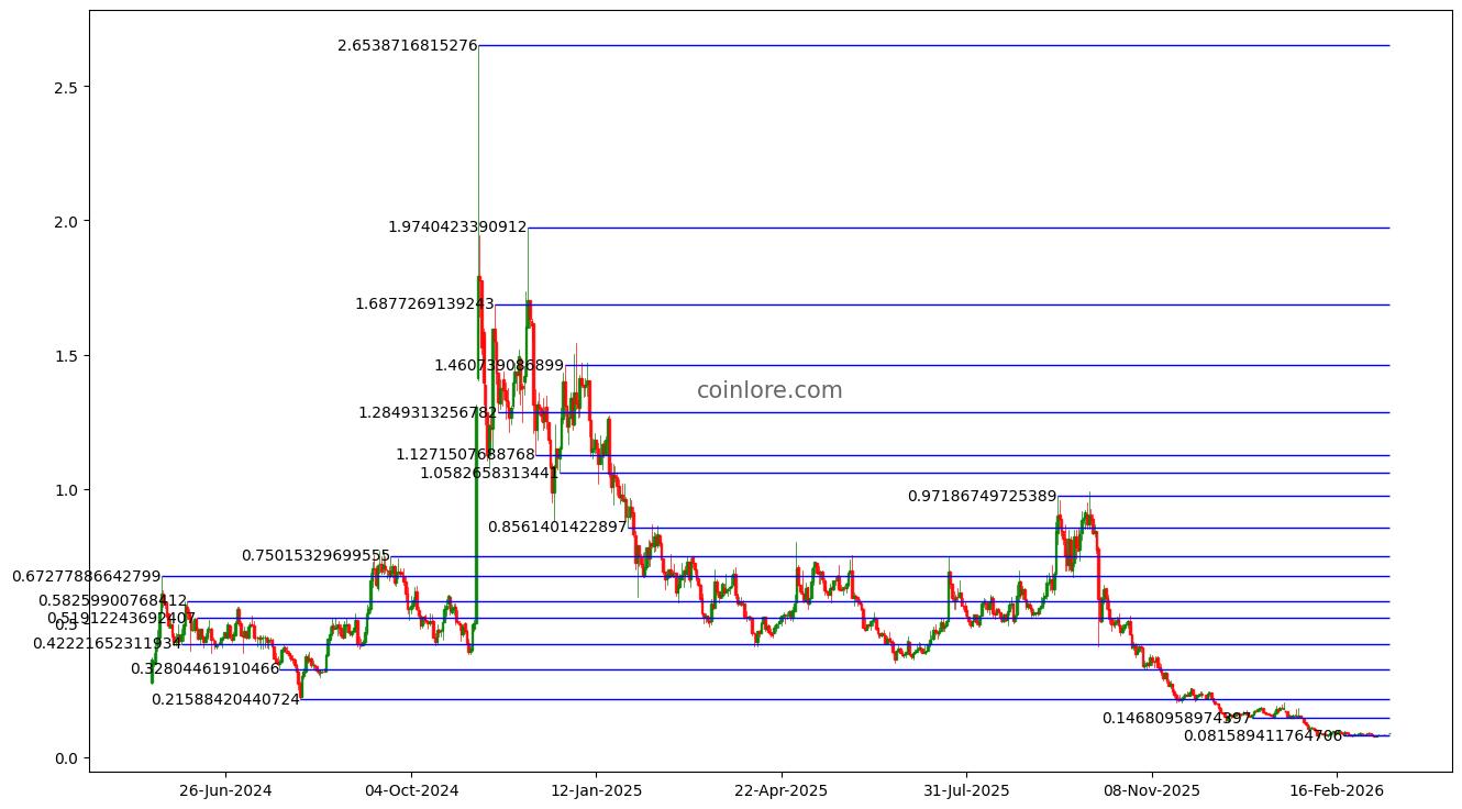 Drift уровни поддержки и сопротивления