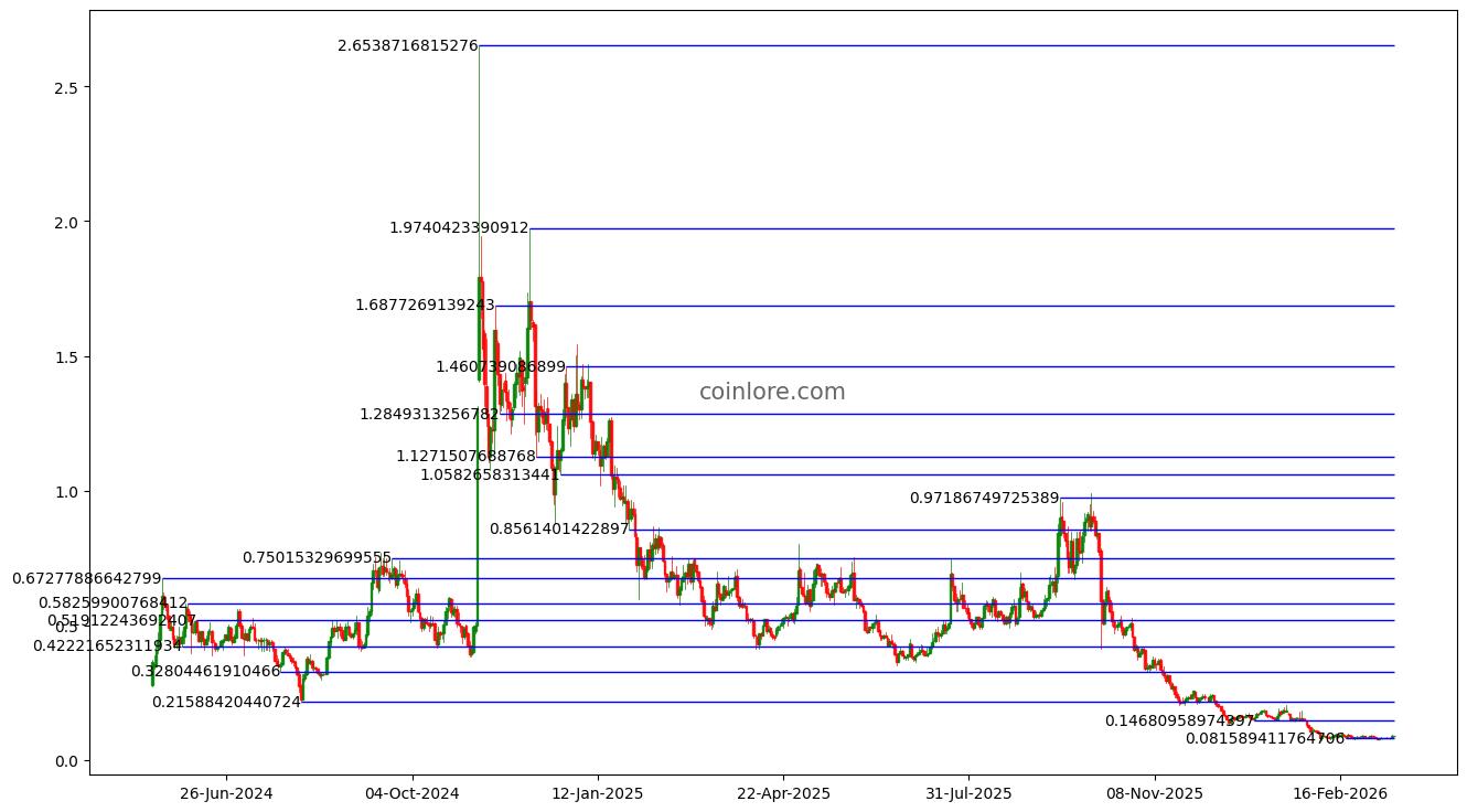 Niveles de soporte y de resistencia de Drift