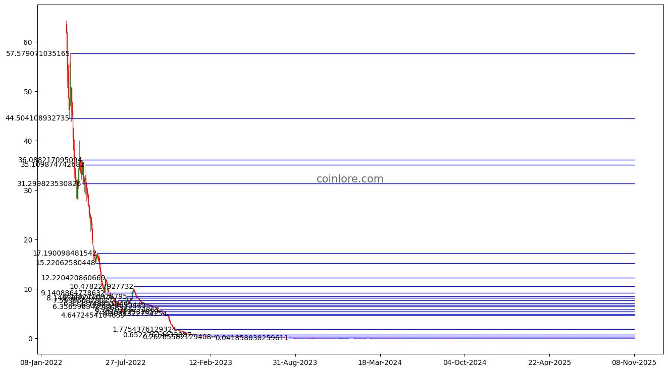 Drip Network Support and resistance levels