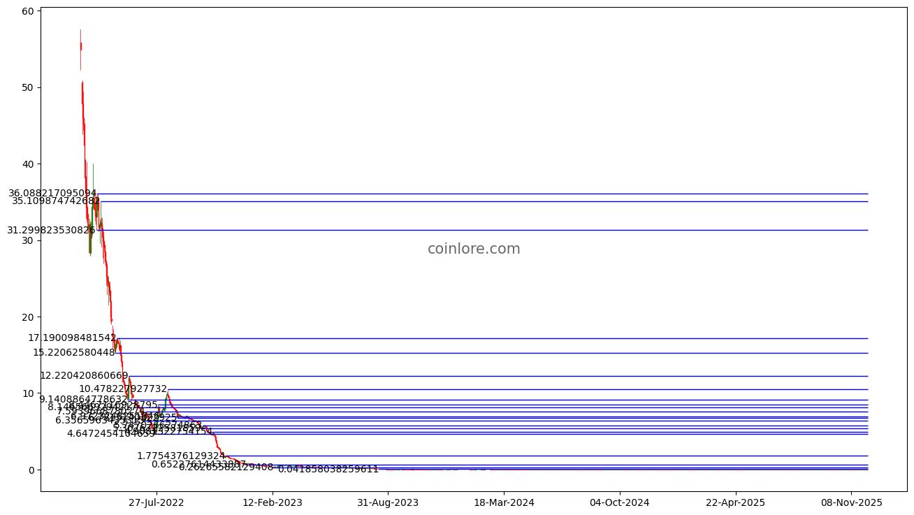 Drip Network Support and resistance levels