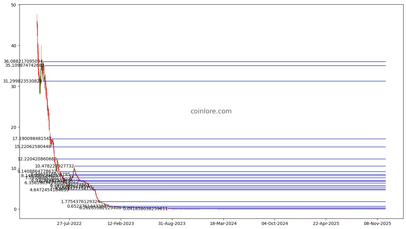 Drip Network Support and resistance levels