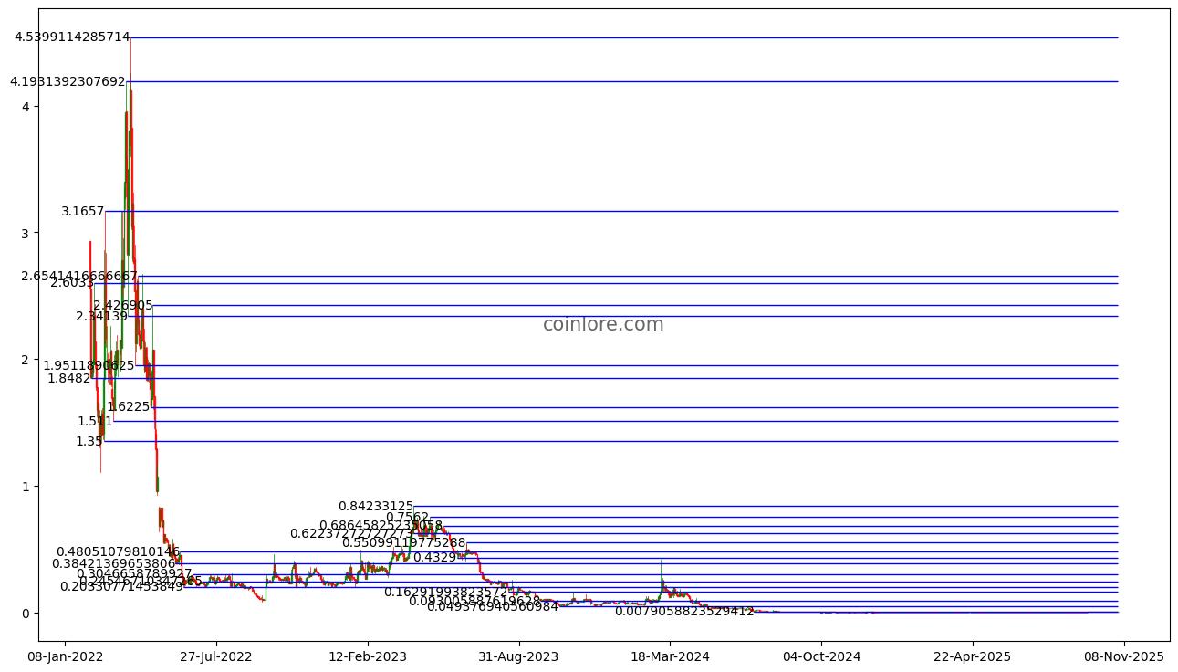 Niveles de soporte y de resistencia de Drops Ownership Power