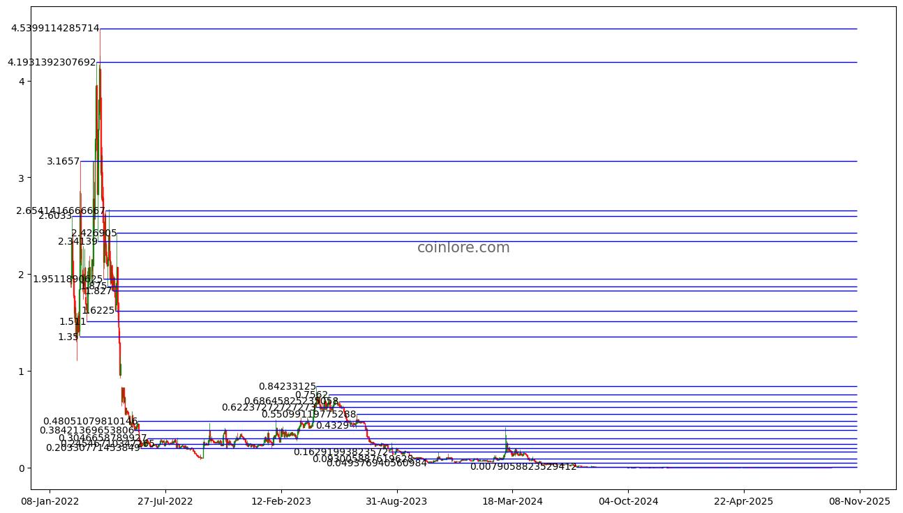Drops Ownership Power уровни поддержки и сопротивления
