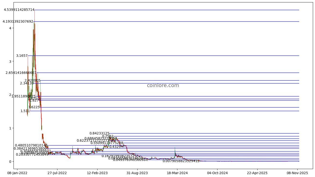 Drops Ownership Power уровни поддержки и сопротивления