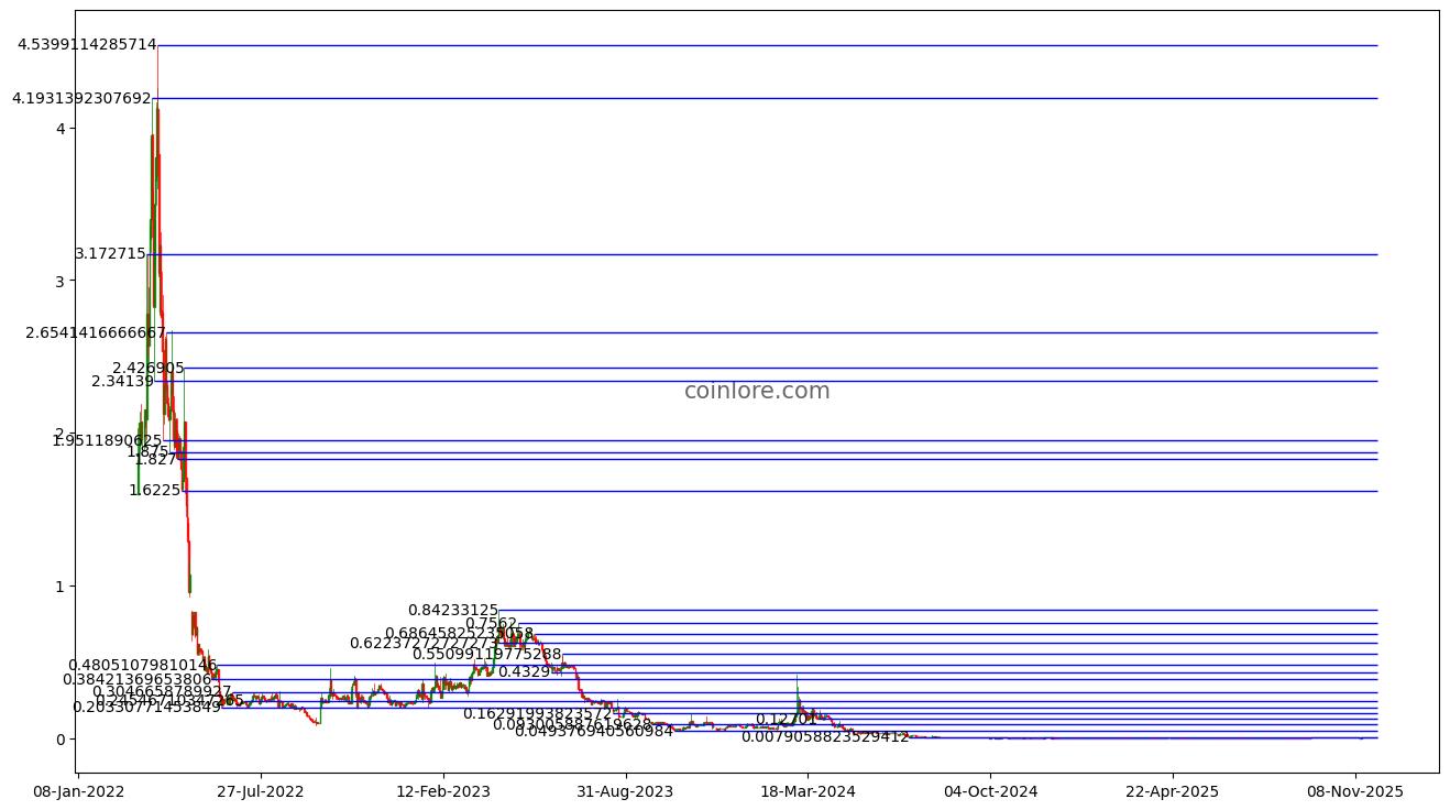 Drops Ownership Power Support and resistance levels