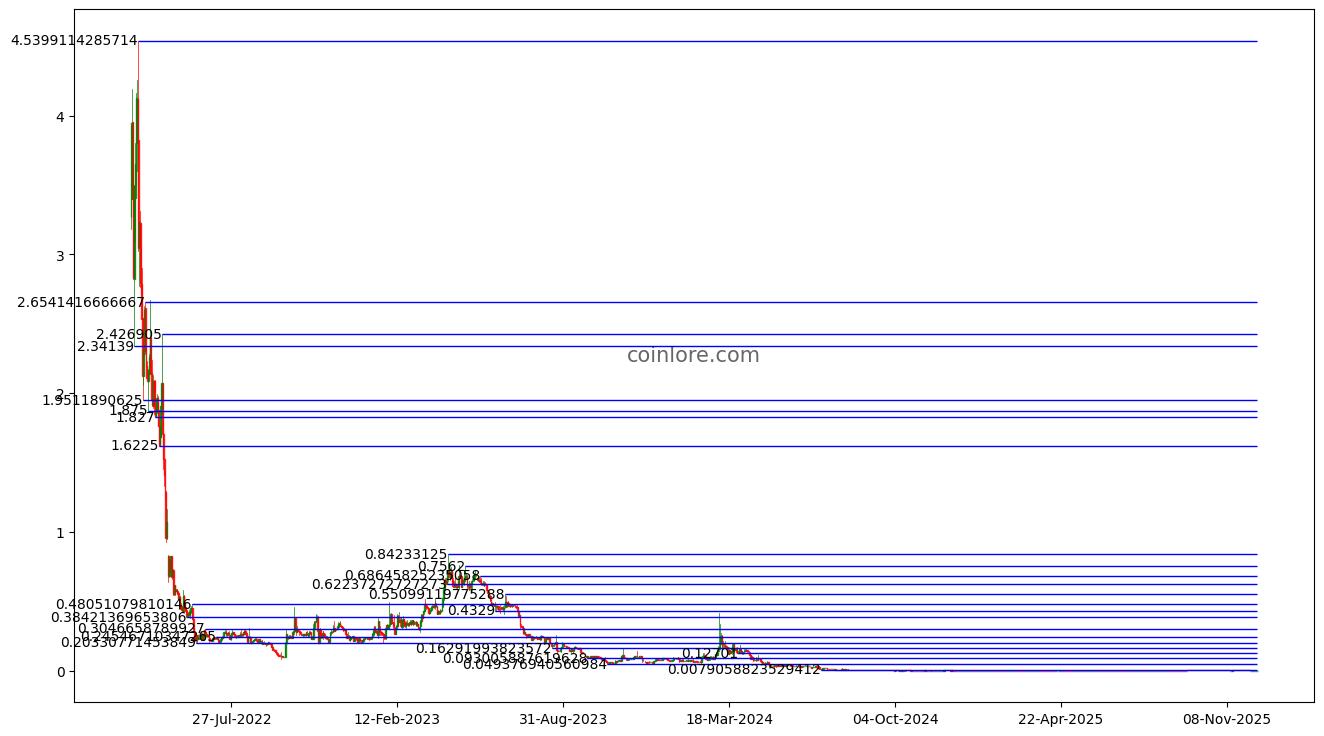 Niveles de soporte y de resistencia de Drops Ownership Power
