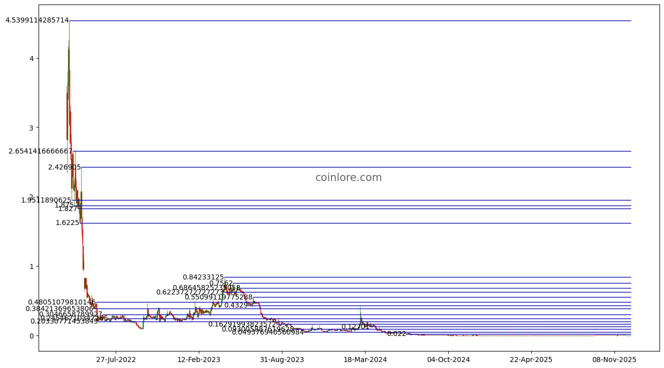 Drops Ownership Power уровни поддержки и сопротивления