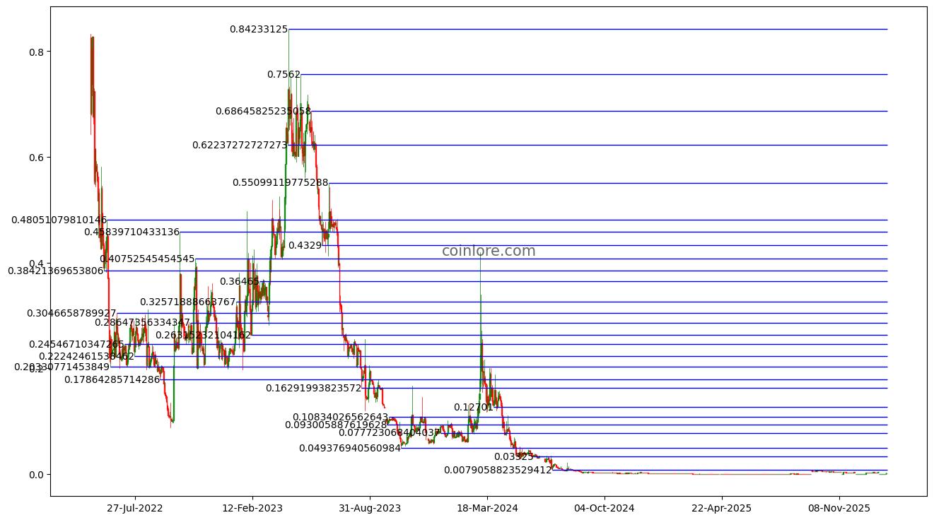 Niveles de soporte y de resistencia de Drops Ownership Power