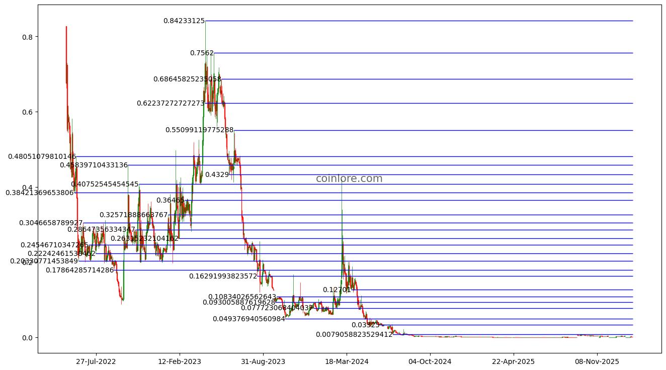 Drops Ownership Power уровни поддержки и сопротивления