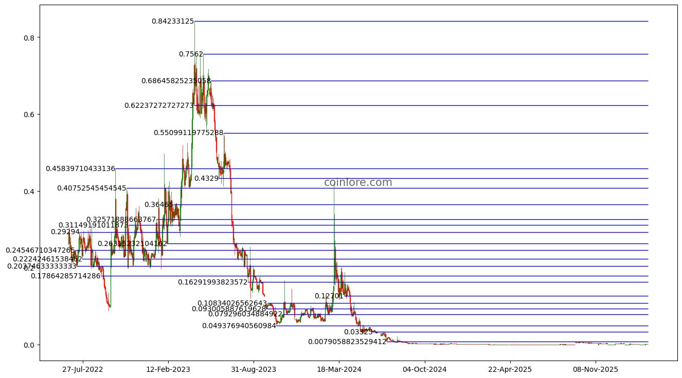 Niveles de soporte y de resistencia de Drops Ownership Power