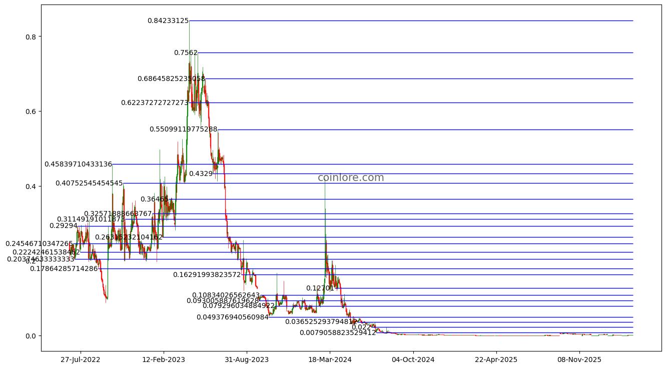 Drops Ownership Power уровни поддержки и сопротивления