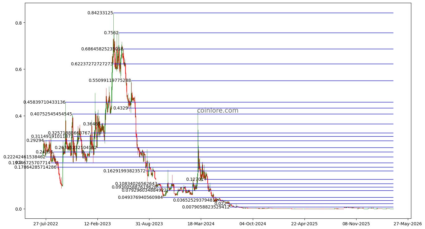 Drops Ownership Power уровни поддержки и сопротивления