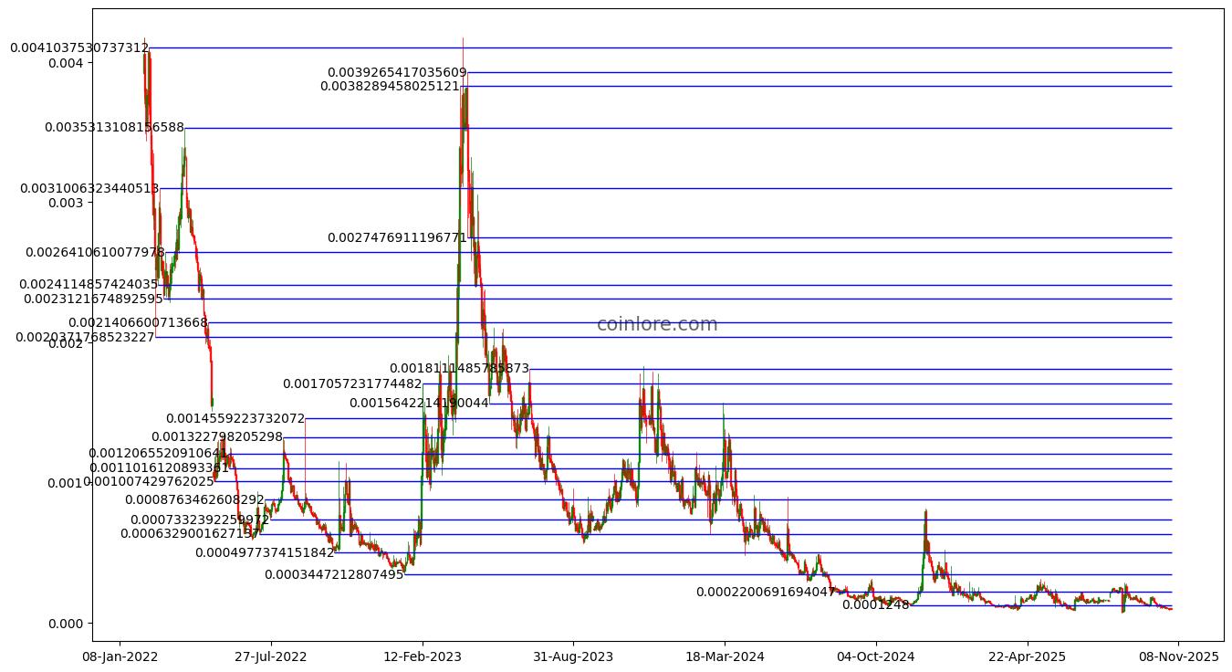 Niveles de soporte y de resistencia de DSLA