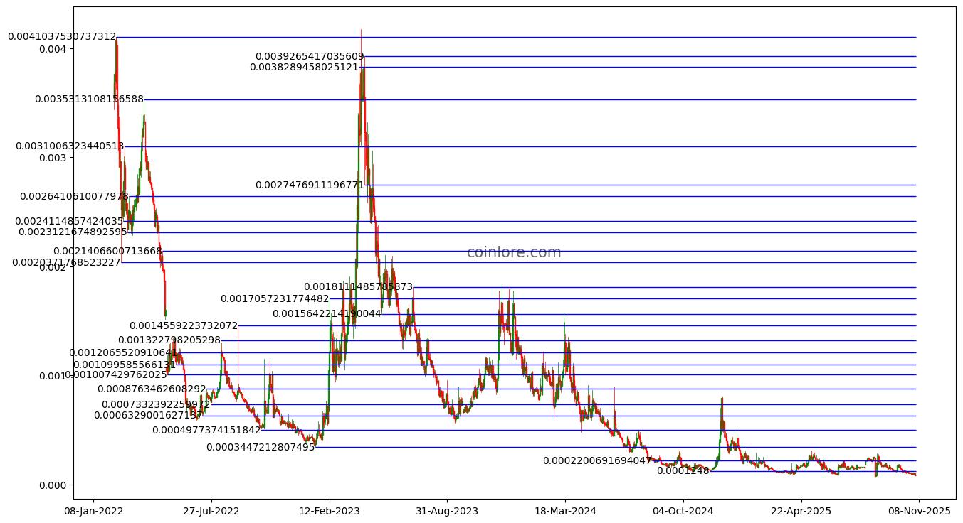 DSLA Support and resistance levels