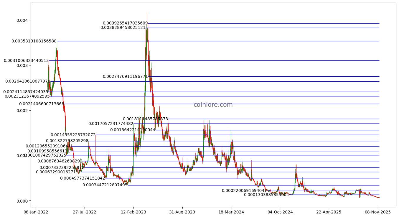 DSLA Support and resistance levels