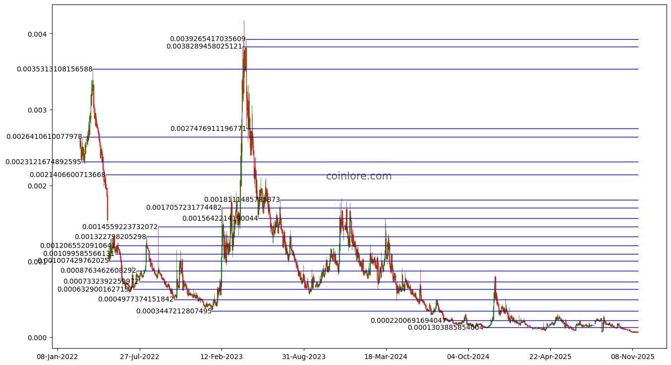 DSLA Support and resistance levels