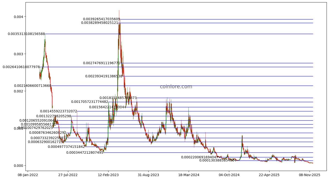 DSLA Support and resistance levels